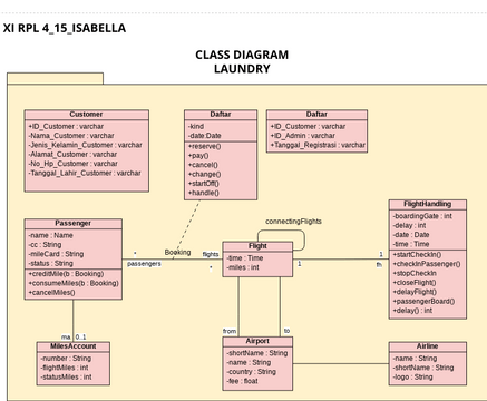 Class Diagram Laundry_15_ISABELLA | Visual Paradigm User-Contributed ...